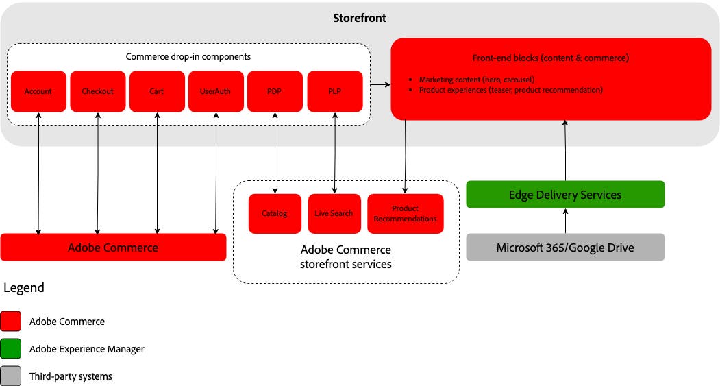 Commerce Integration